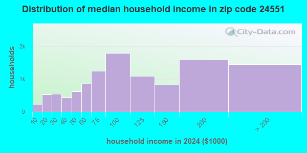 24551 Zip Code (Forest, Virginia) Profile - homes, apartments, schools ...
