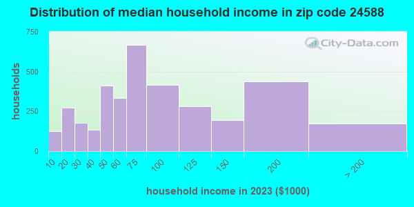 24588 Zip Code (Rustburg, Virginia) Profile - homes, apartments ...