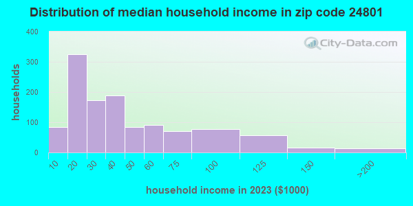 24801 Zip Code (Welch, West Virginia) Profile - homes, apartments ...