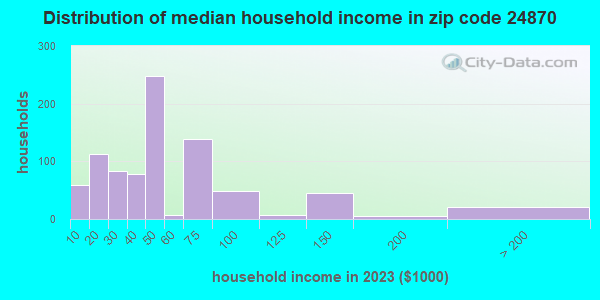 24870 Zip Code (Oceana, West Virginia) Profile - homes, apartments ...