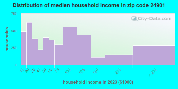 24901 Zip Code (Lewisburg, West Virginia) Profile - homes, apartments ...