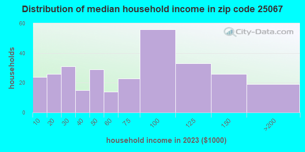 25067 Zip Code (East Bank, West Virginia) Profile - homes, apartments ...
