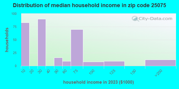25075 Zip Code (West Virginia) Profile - homes, apartments, schools ...