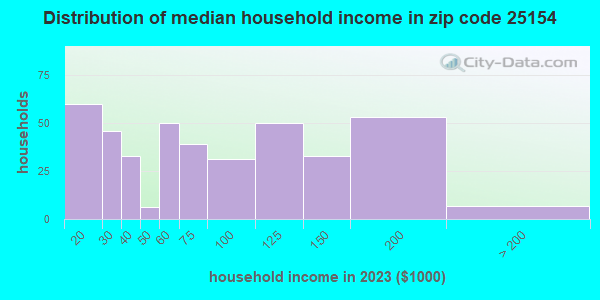 25154 Zip Code (West Virginia) Profile - homes, apartments, schools ...