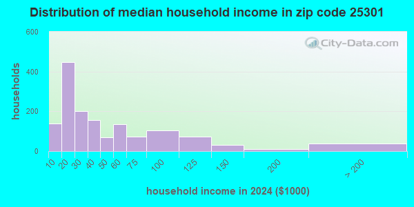25301 Zip Code (Charleston, West Virginia) Profile - homes, apartments ...