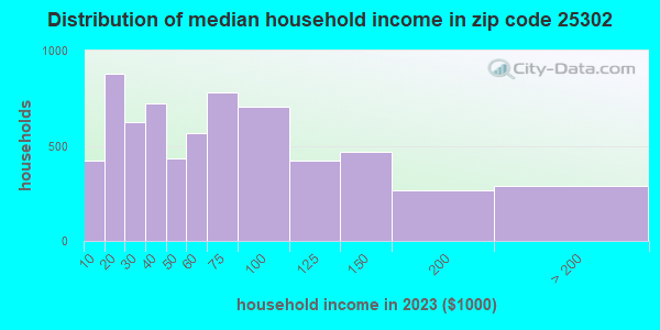 25302 Zip Code (Charleston, West Virginia) Profile - homes, apartments ...