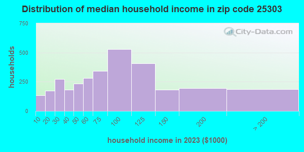 25303 Zip Code (South Charleston, West Virginia) Profile - homes ...