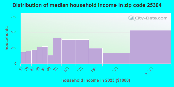 25304 Zip Code (Charleston, West Virginia) Profile - homes, apartments ...