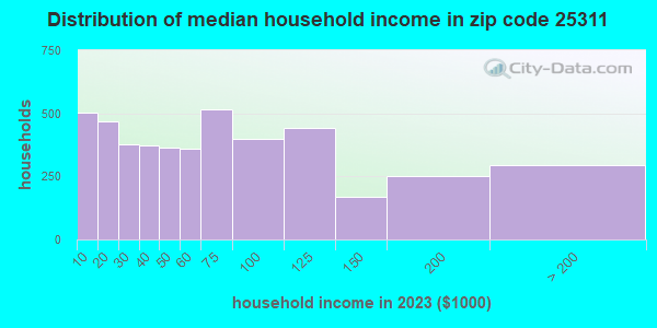25311 Zip Code (Charleston, West Virginia) Profile - homes, apartments ...