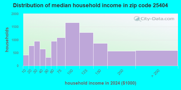 25404 Zip Code (Martinsburg, West Virginia) Profile - homes, apartments ...