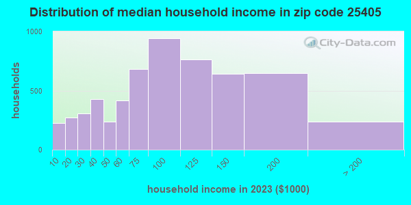 25405 Zip Code (Martinsburg, West Virginia) Profile - homes, apartments ...