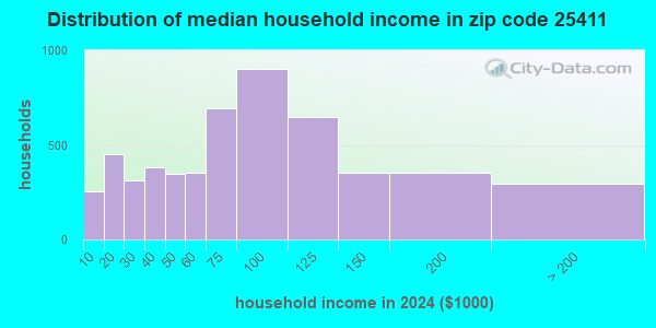 25411 Zip Code (Bath (Berkeley Springs), West Virginia) Profile - homes ...