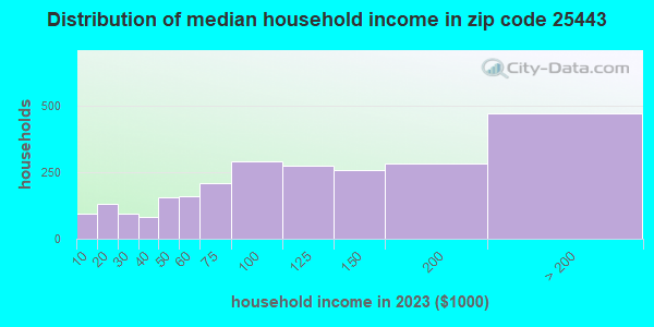 25443 Zip Code (Shepherdstown, West Virginia) Profile - homes ...