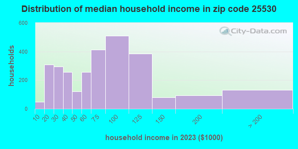 25530 Zip Code (Kenova, West Virginia) Profile - homes, apartments ...