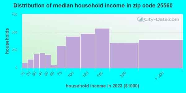 25560 Zip Code (Teays Valley, West Virginia) Profile - homes ...