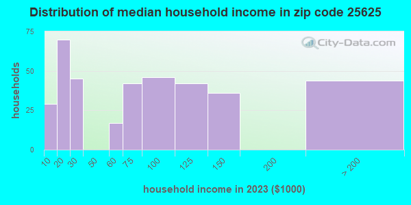 25625 Zip Code (Holden, West Virginia) Profile - homes, apartments ...