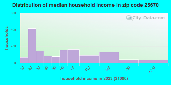 25670 Zip Code (Delbarton, West Virginia) Profile - homes, apartments ...