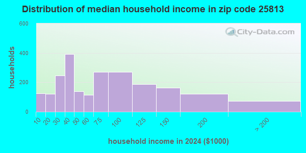 25813 Zip Code (Beaver, West Virginia) Profile - homes, apartments ...