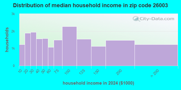 26003 Zip Code (Wheeling, West Virginia) Profile - homes, apartments ...
