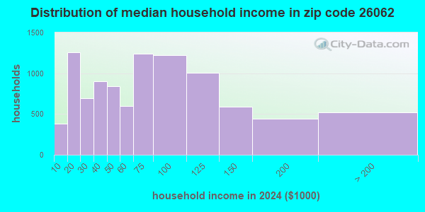 26062 Zip Code (Weirton, West Virginia) Profile - homes, apartments ...