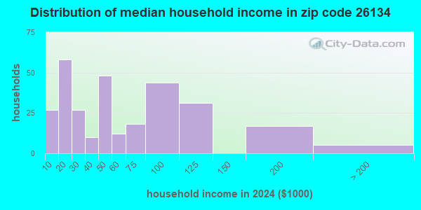 26134 Zip Code (Belmont, West Virginia) Profile - homes, apartments ...