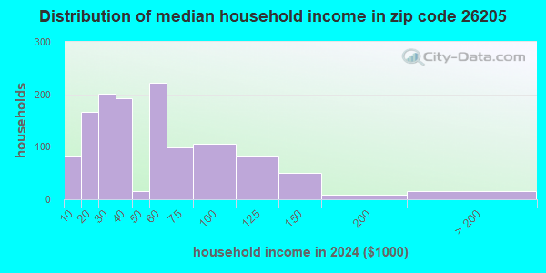 26205 Zip Code (Craigsville, West Virginia) Profile - homes, apartments ...