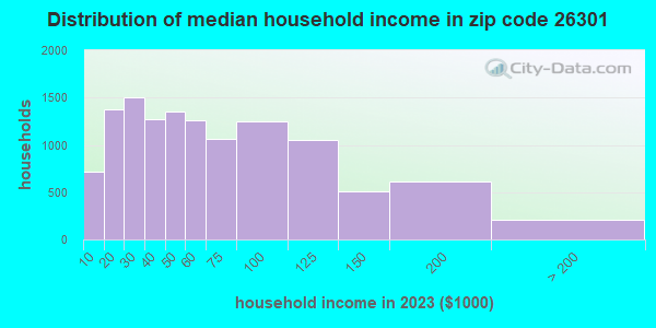 26301 Zip Code (Clarksburg, West Virginia) Profile - homes, apartments ...