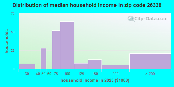 26338 Zip Code (West Virginia) Profile - homes, apartments, schools ...