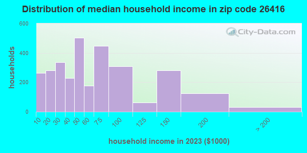 26416 Zip Code (Philippi, West Virginia) Profile - homes, apartments ...