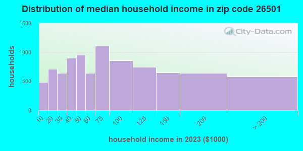26501 Zip Code (Morgantown, West Virginia) Profile - homes, apartments ...