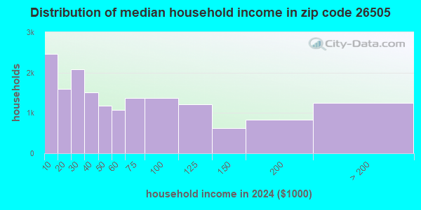 26505 Zip Code (Morgantown, West Virginia) Profile - homes, apartments ...