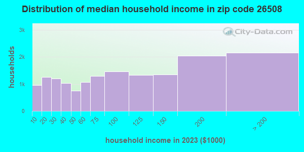 26508 Zip Code (Cheat Lake, West Virginia) Profile - homes, apartments ...