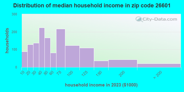 26601 Zip Code (Sutton, West Virginia) Profile - homes, apartments ...