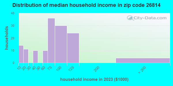 26814 Zip Code (West Virginia) Profile - homes, apartments, schools ...