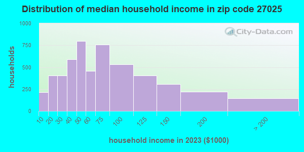 27025 Zip Code (Madison, North Carolina) Profile - homes, apartments ...