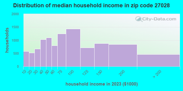 27028 Zip Code (Mocksville, North Carolina) Profile - homes, apartments ...