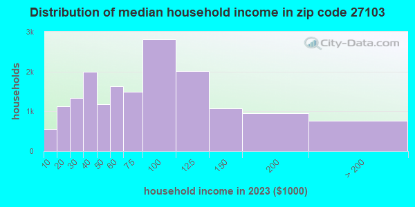 27103 Zip Code (Winston-Salem, North Carolina) Profile - homes ...