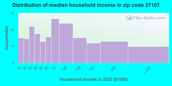 27107 Zip Code (Winston-Salem, North Carolina) Profile - homes ...