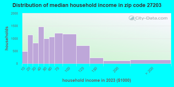 27203 Zip Code (Asheboro, North Carolina) Profile - homes, apartments ...
