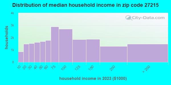 27215 Zip Code (Burlington, North Carolina) Profile - homes, apartments ...