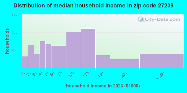 27239 Zip Code (Denton, North Carolina) Profile - homes, apartments ...