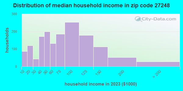 27248 Zip Code (Franklinville, North Carolina) Profile - homes ...