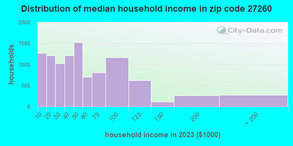 27260 Zip Code (High Point, North Carolina) Profile - homes, apartments ...