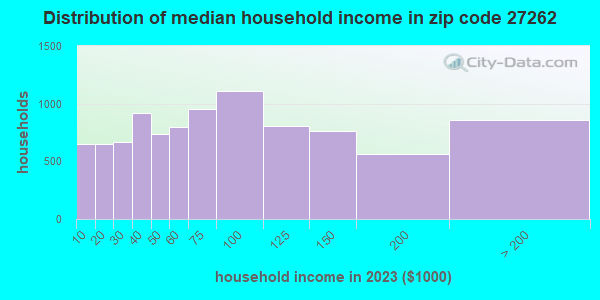 27262 Zip Code (High Point, North Carolina) Profile - homes, apartments ...