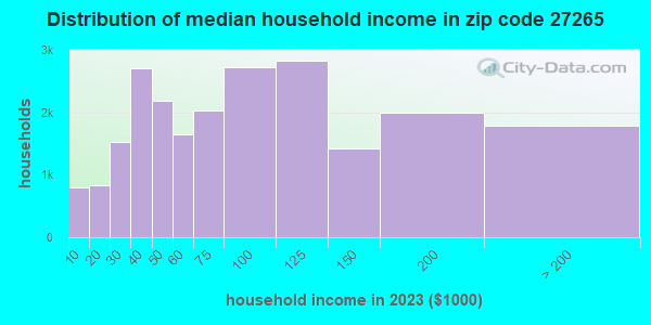 27265 Zip Code (High Point, North Carolina) Profile - homes, apartments ...
