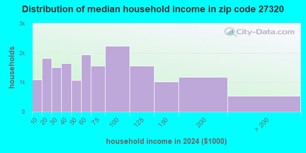 27320 Zip Code (Reidsville, North Carolina) Profile - homes, apartments ...