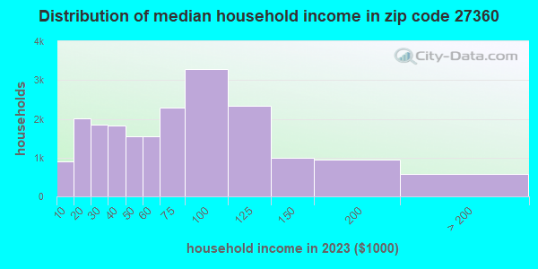 27360 Zip Code (Thomasville, North Carolina) Profile - homes ...