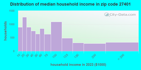 27401 Zip Code (Greensboro, North Carolina) Profile - homes, apartments ...
