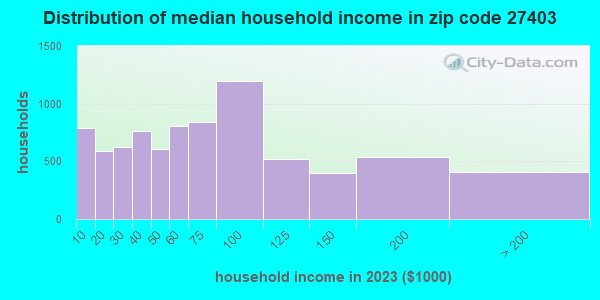 27403 Zip Code (Greensboro, North Carolina) Profile - homes, apartments ...