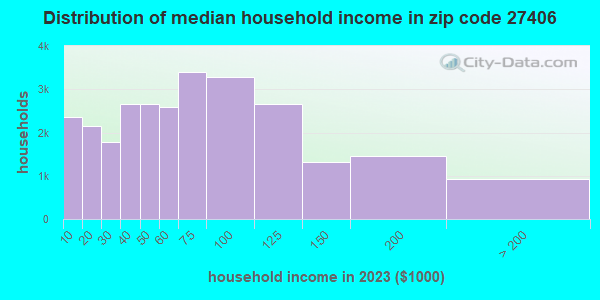 27406 Zip Code (Greensboro, North Carolina) Profile - homes, apartments ...